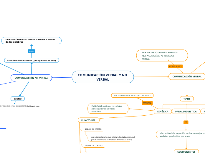 COMUNICACIÓN VERBAL Y NO VERBAL - Mind Map